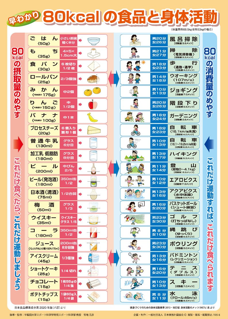 早わかり80kcalの食品と身体活動 – JFPA®オンラインショップ