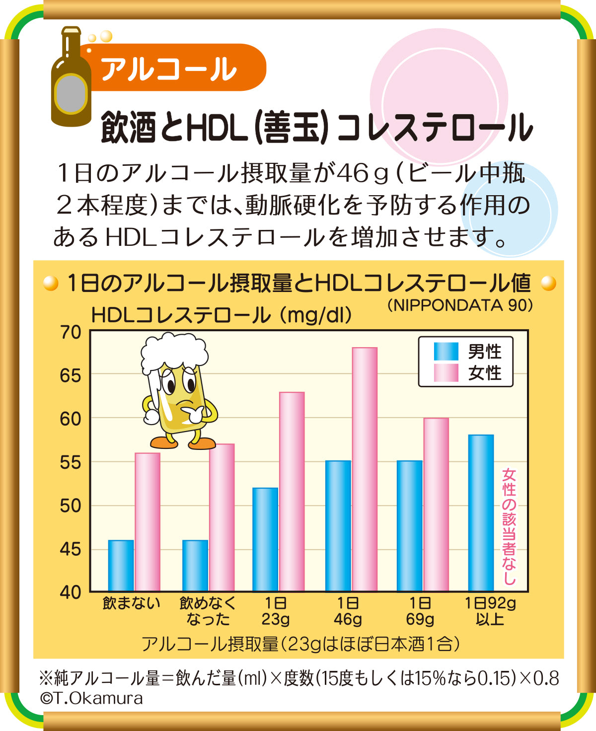 B-74 飲酒とHDL（善玉）コレステロール – JFPA®オンラインショップ