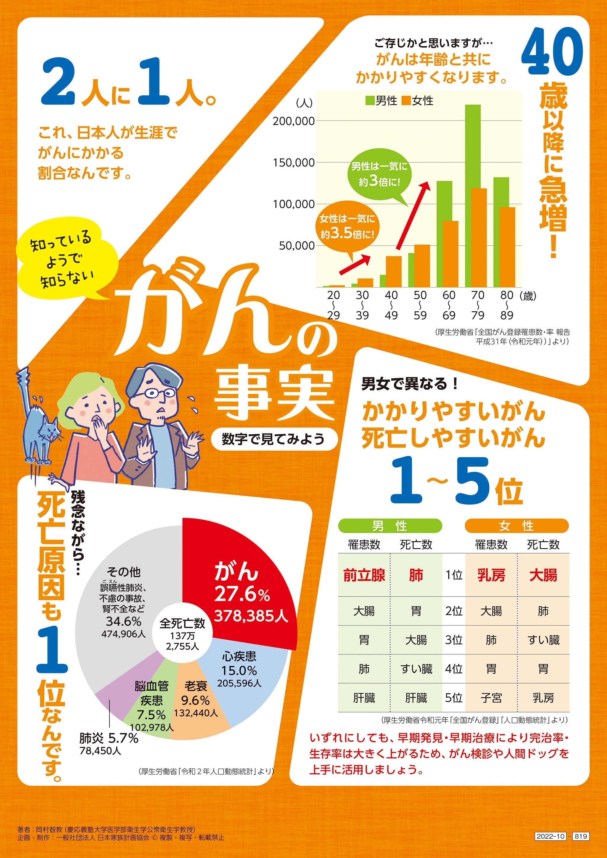 知っているようで知らないがんの事実 文字少なめver – JFPA®オンラインショップ