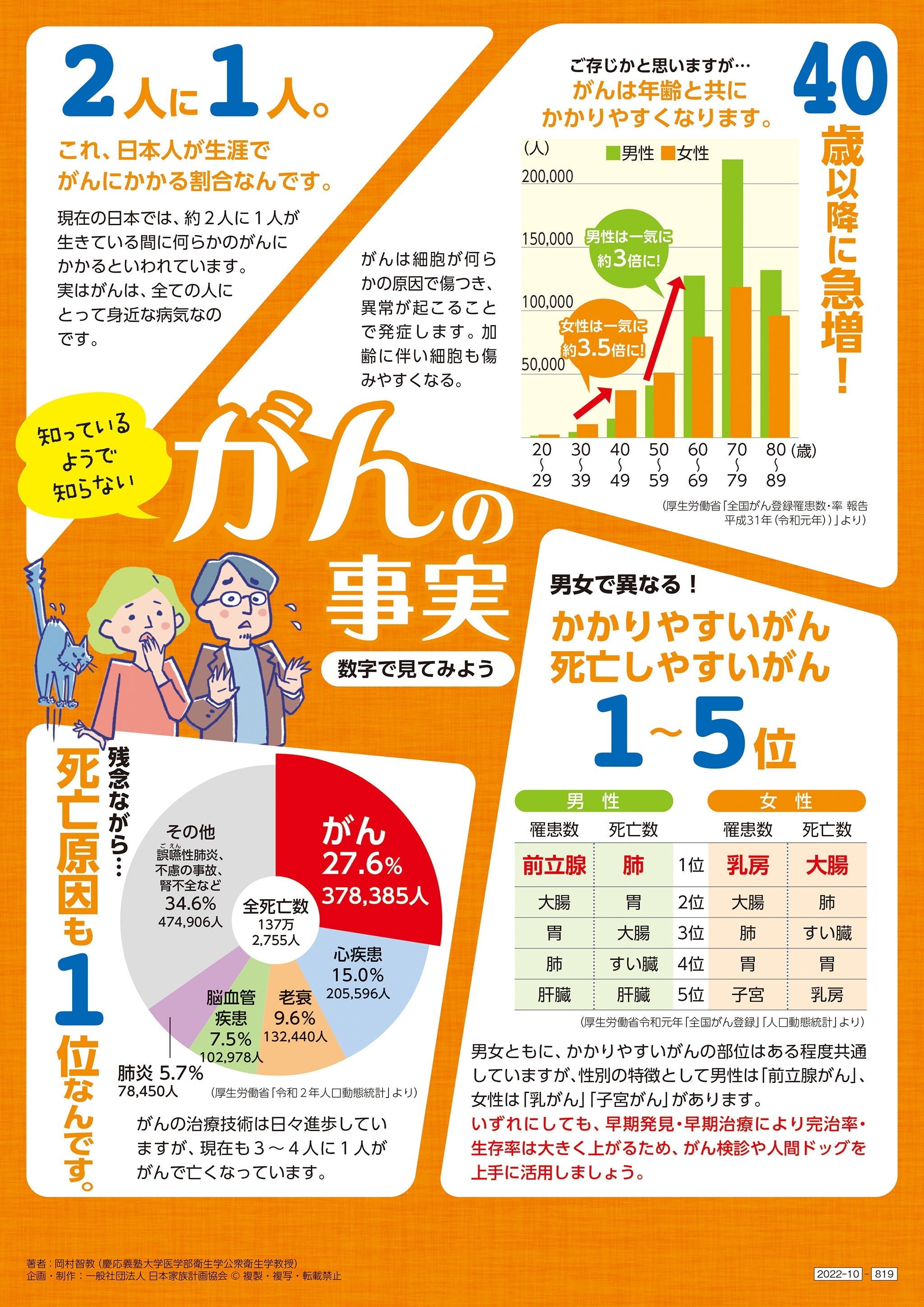 知っているようで知らないがんの事実 文字多めver – JFPA®オンラインショップ