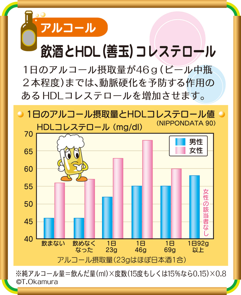 B-74 飲酒とHDL（善玉）コレステロール – JFPA®オンラインショップ